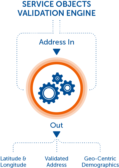 Validate addresses | Receive geocodes & demographics