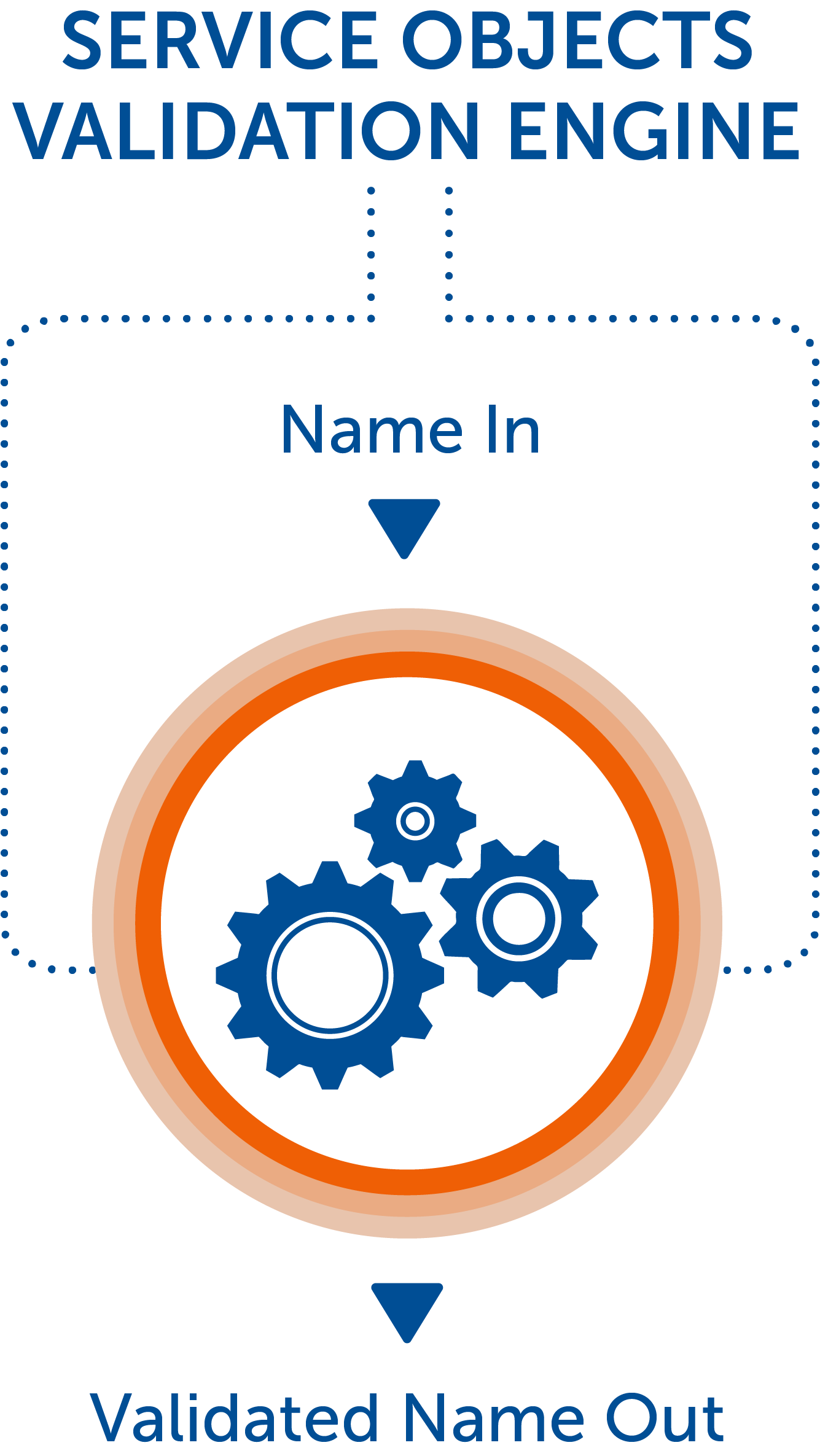 Name Validation Service Objects Contact Phone Email Verification Data Quality Services