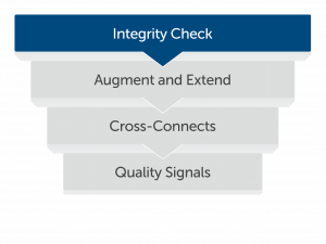 Understanding Customer Data Validation - Service Objects