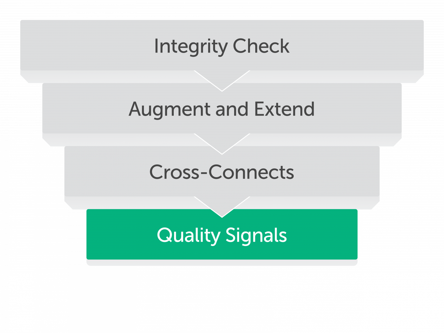 Understanding Customer Data Validation Service Objects